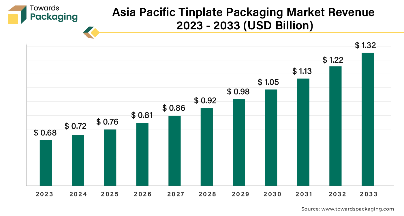 Tinplate Packaging Market Size, Companies, Growth | 5.17% Tinplate Packaging Market Size, Companies, Growth | 5.17%