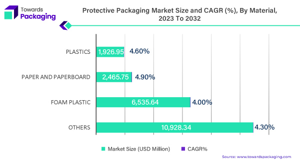 Protective Packaging Market - Companies, Size, Share, Trends Protective Packaging Market - Companies, Size, Share, Trends